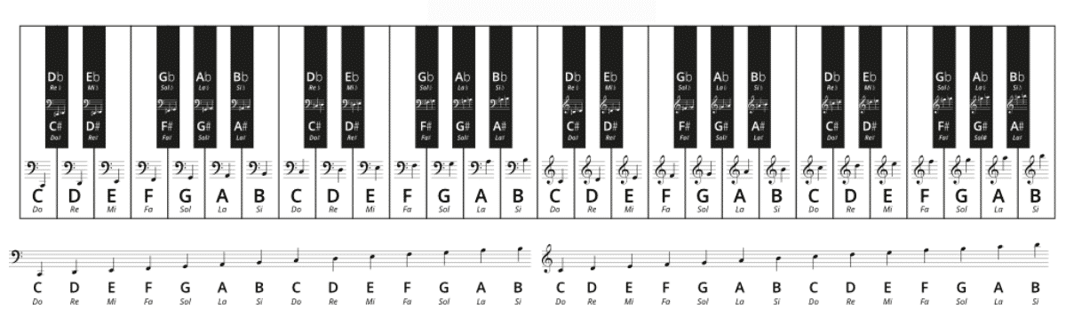 How to Remember Piano Notes: Guide to Memorizing Notes on a Keyboard