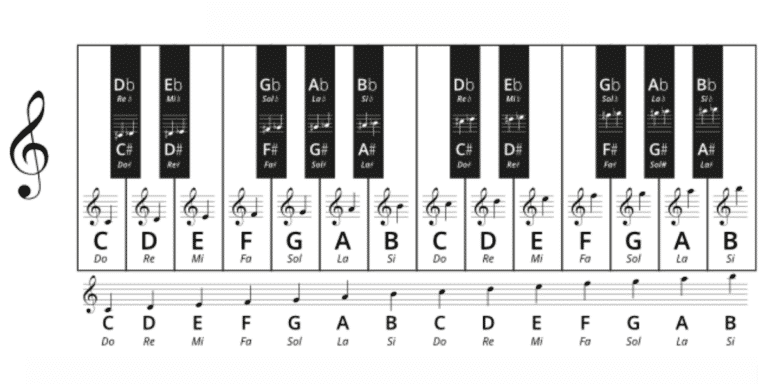 How to Remember Piano Notes: Guide to Memorizing Notes on a Keyboard